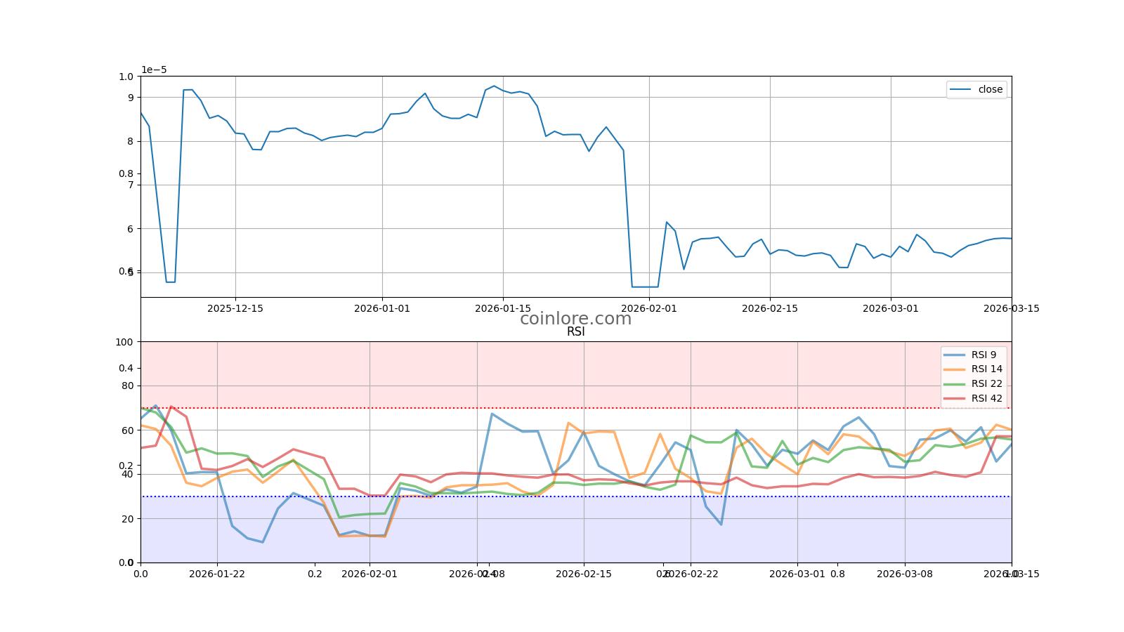 Loon Network RSI indicator