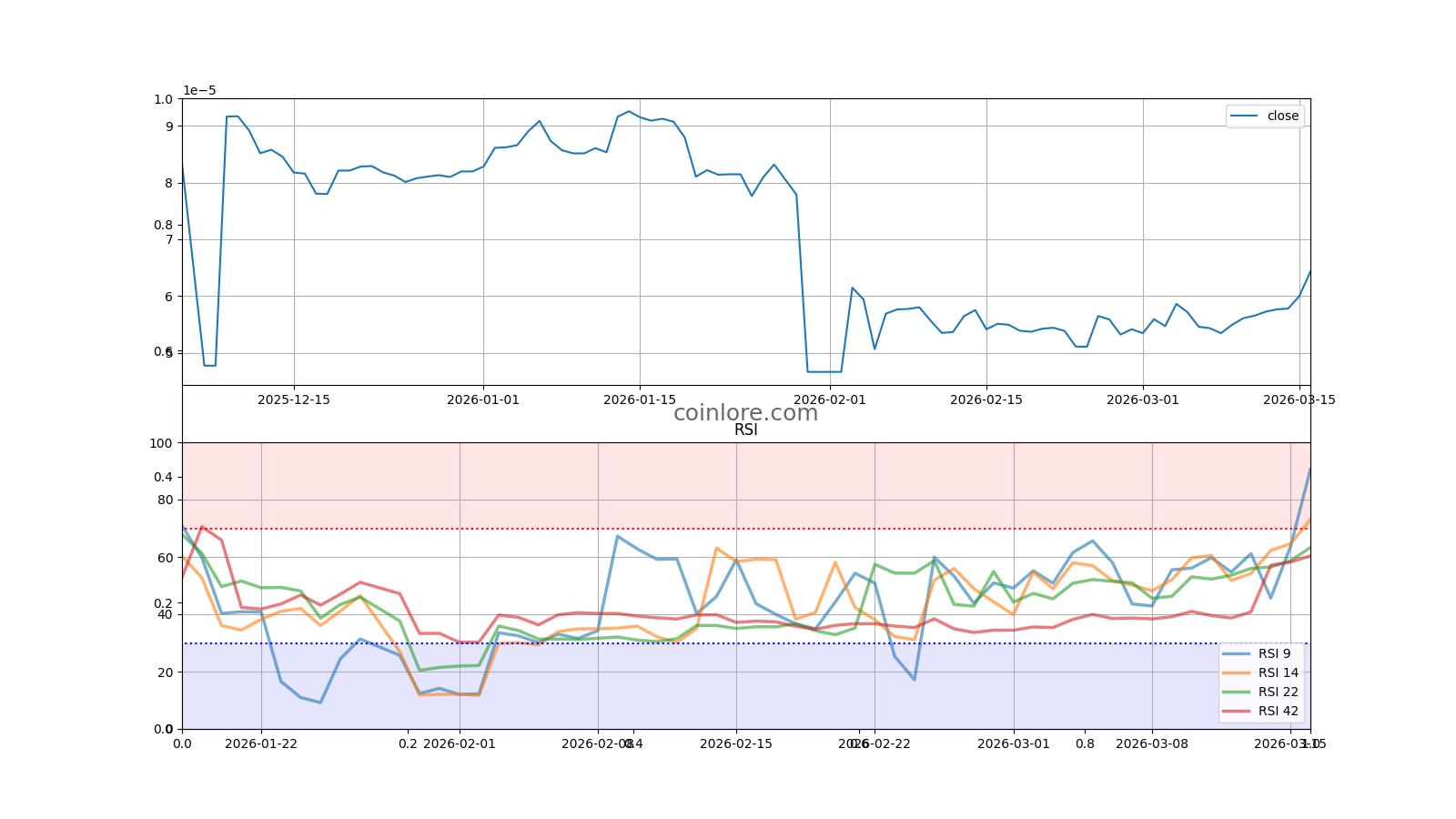 Loon Network RSI indicator
