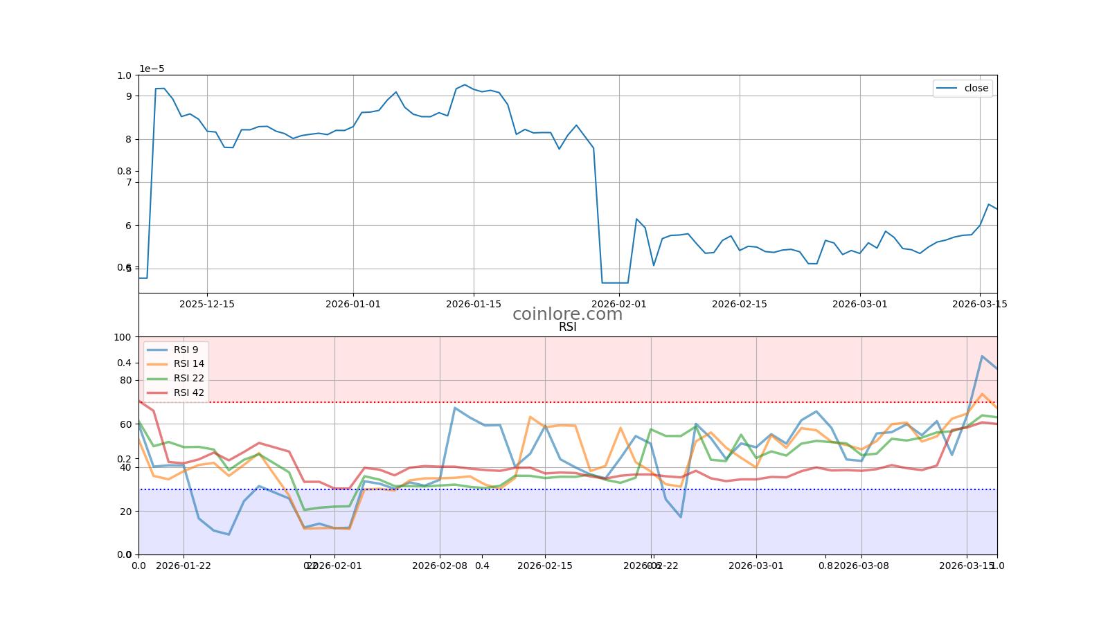 Loon Network RSI indicator