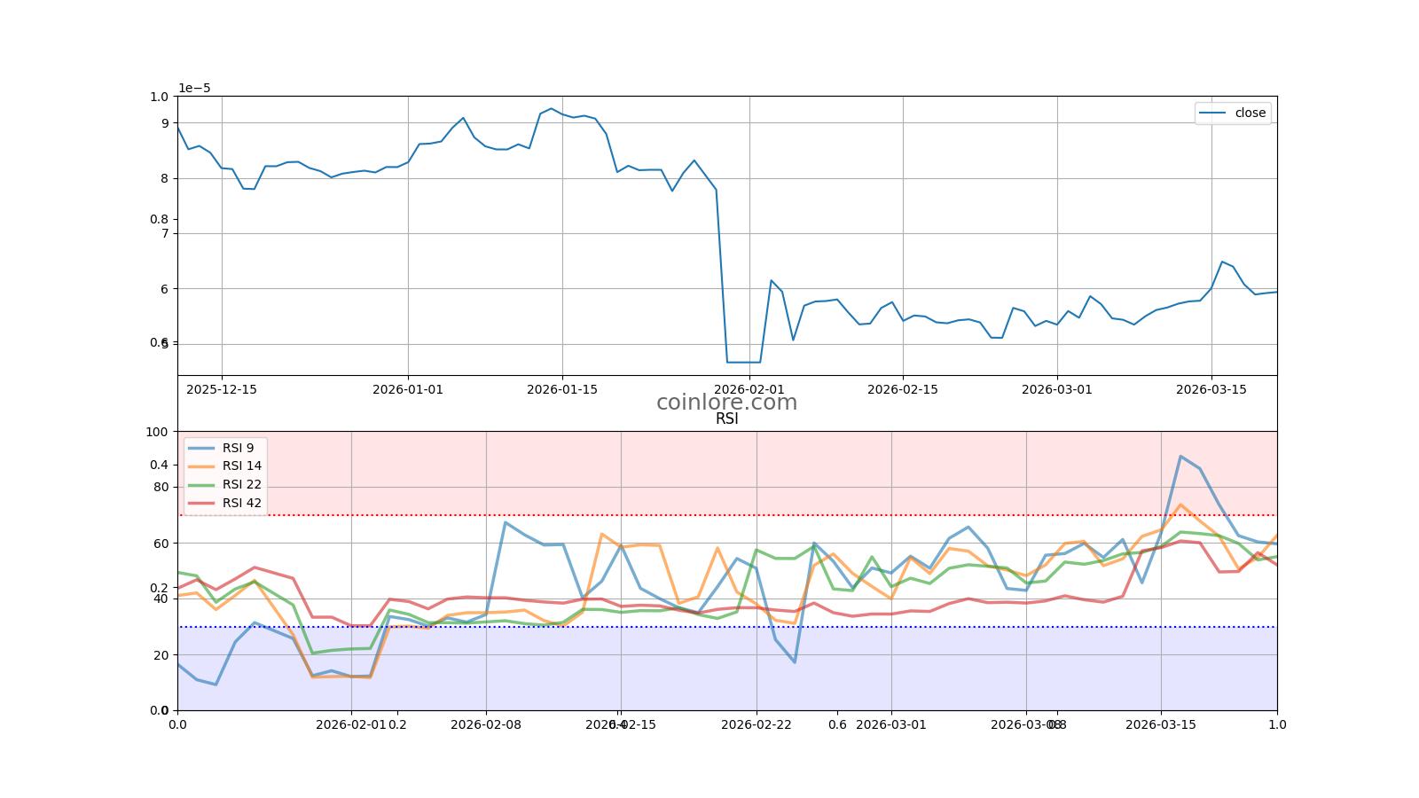 Loon Network RSI indicator
