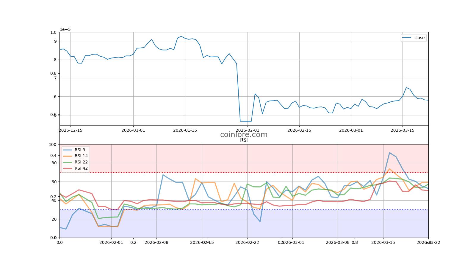 Loon Network RSI indicator