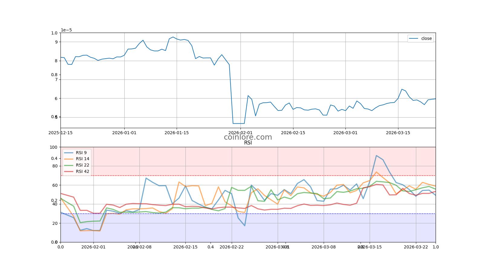 Loon Network RSI indicator