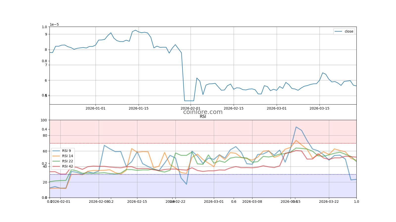 Loon Network RSI indicator