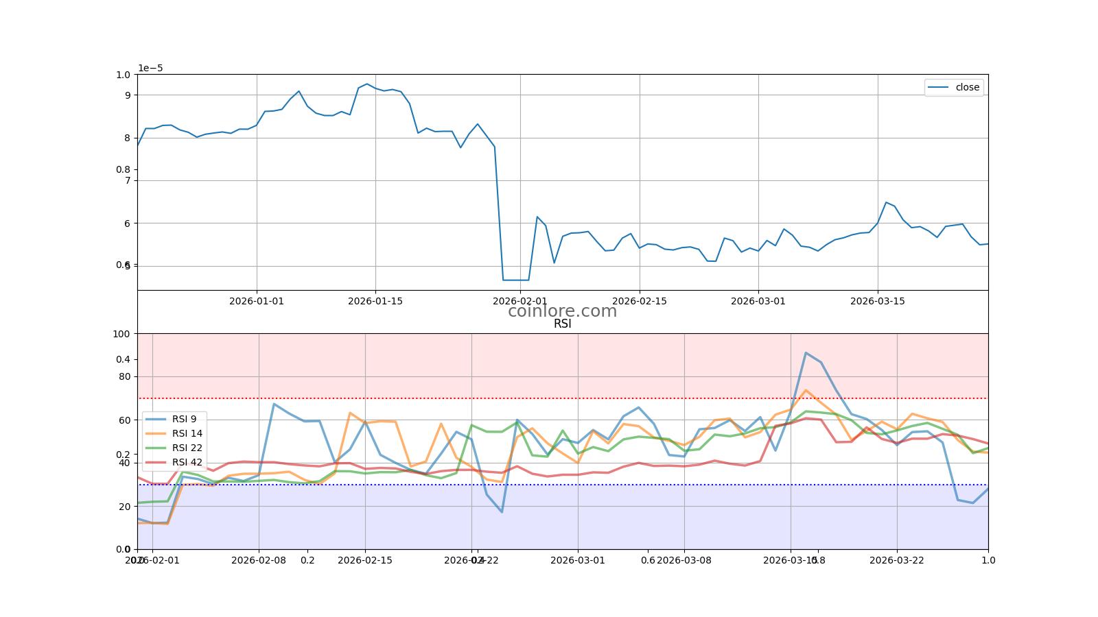 Loon Network RSI indicator