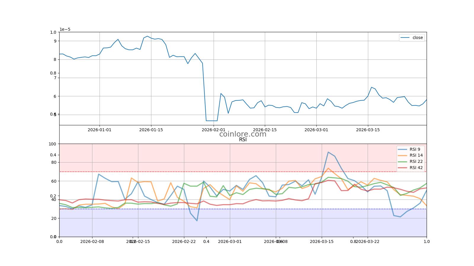 Loon Network RSI indicator