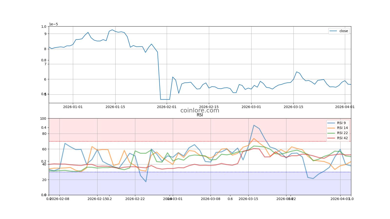Loon Network RSI indicator