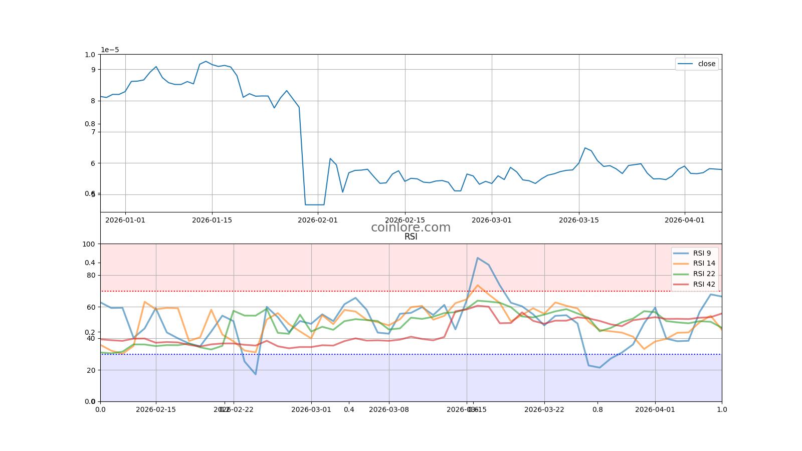 Loon Network RSI indicator