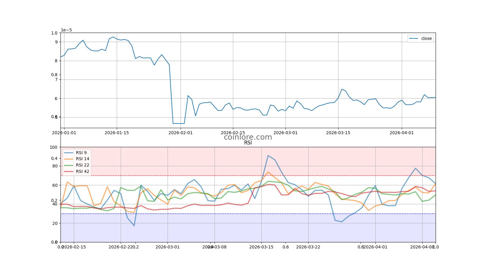 Loon Network RSI indicator