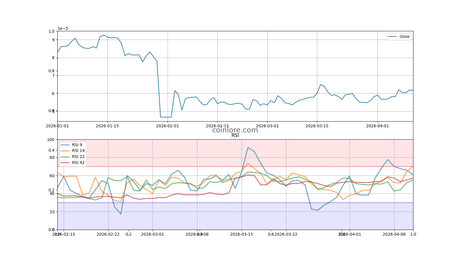 Loon Network RSI indicator