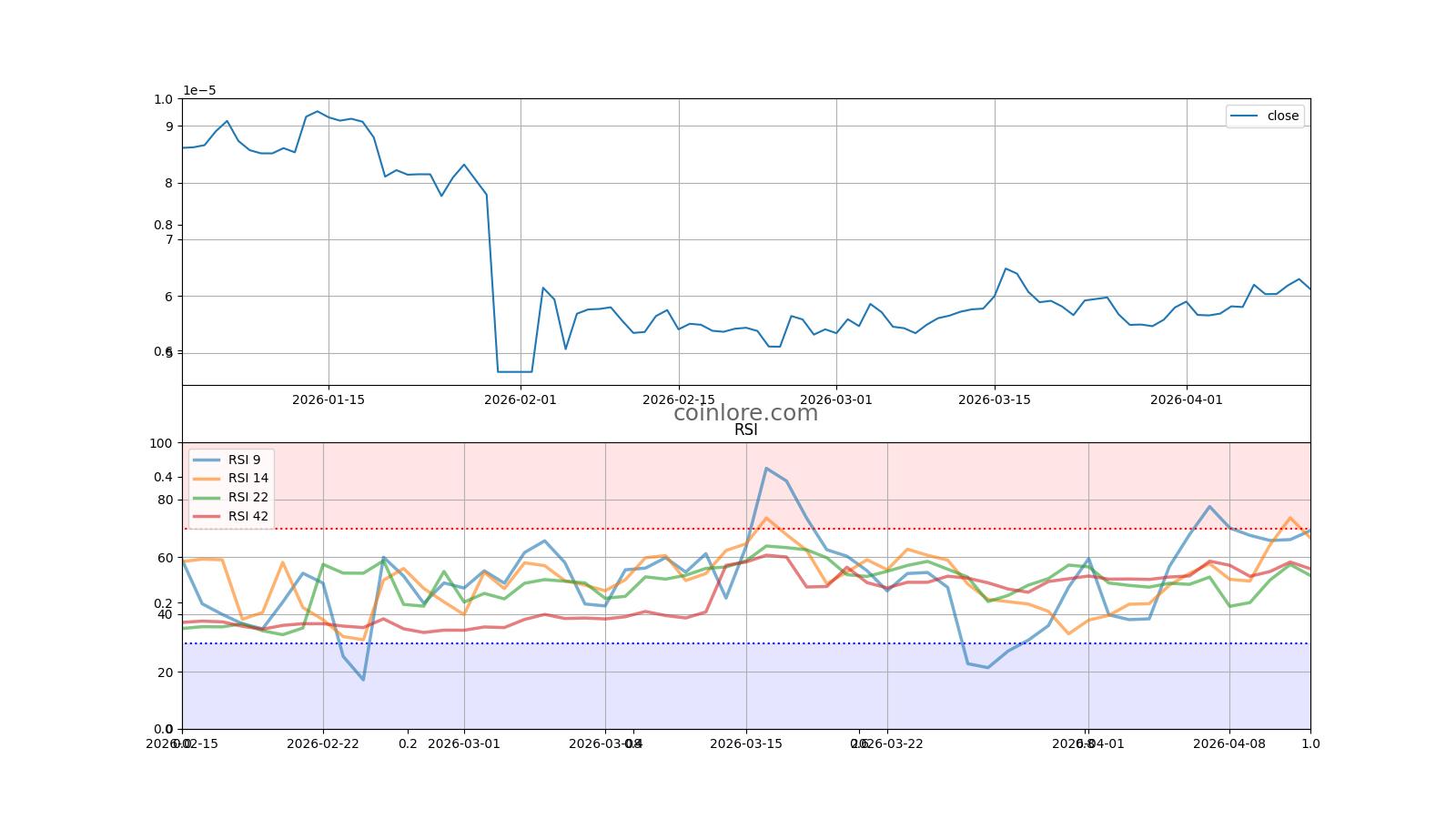 Loon Network RSI indicator
