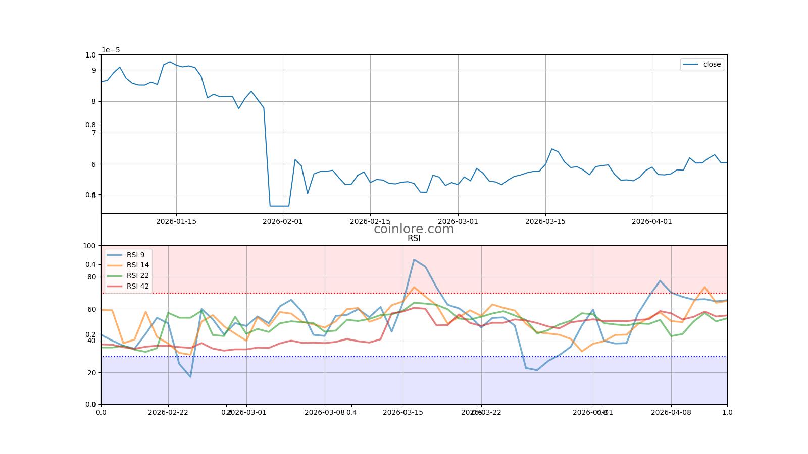 Loon Network RSI indicator