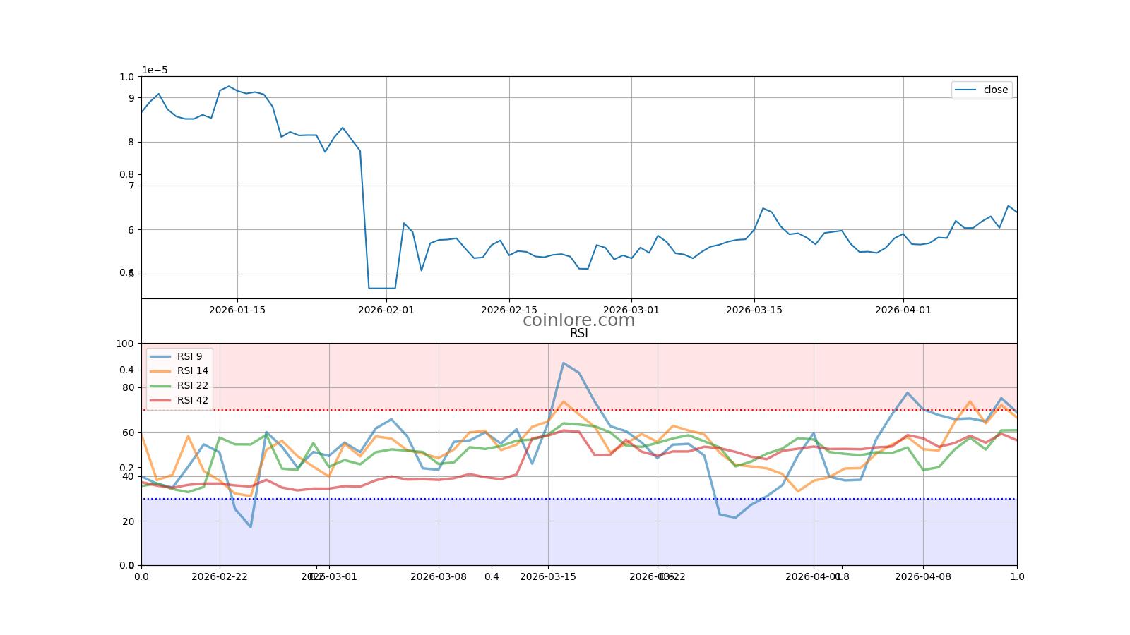 Loon Network RSI indicator