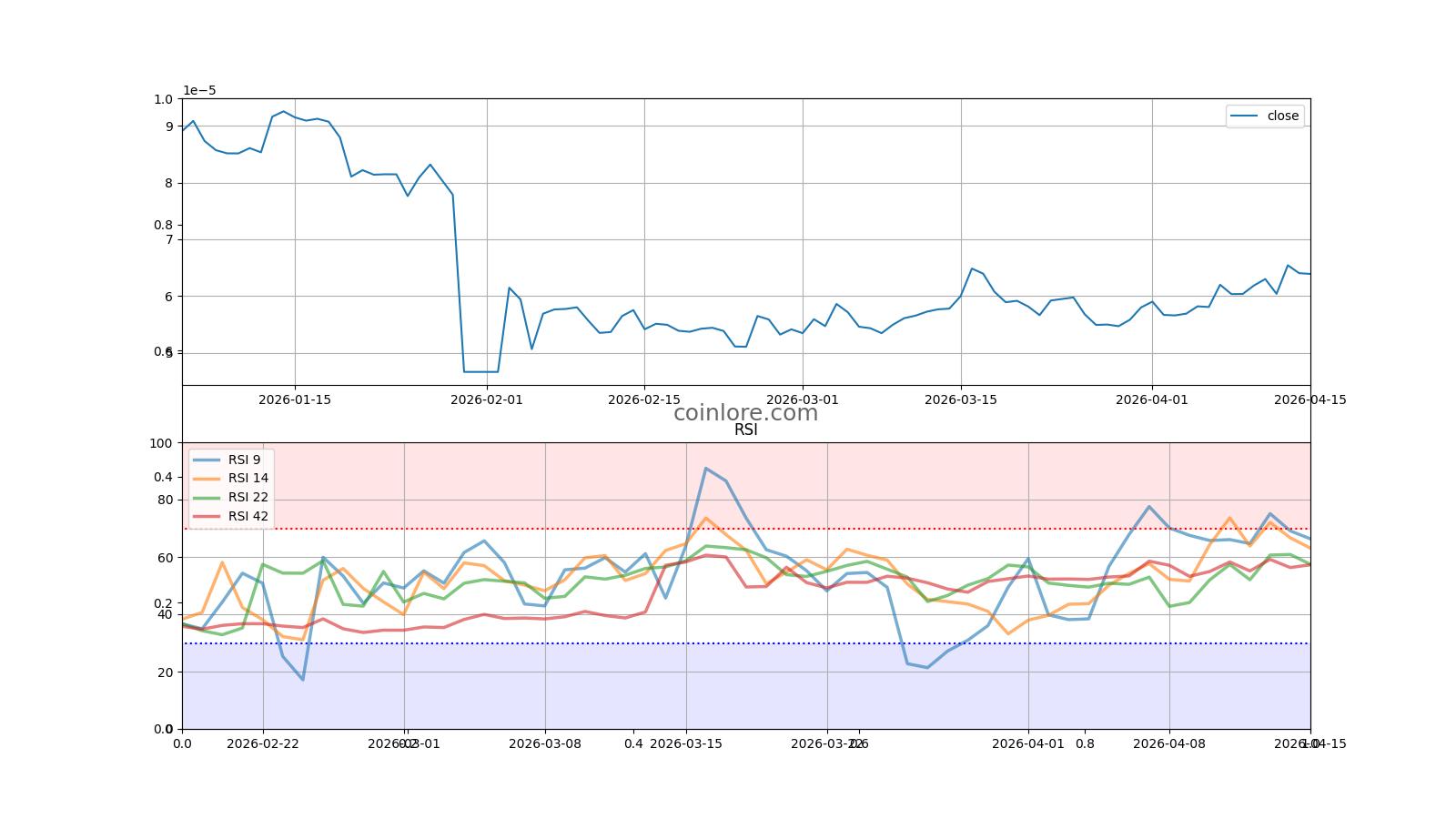 Loon Network RSI indicator