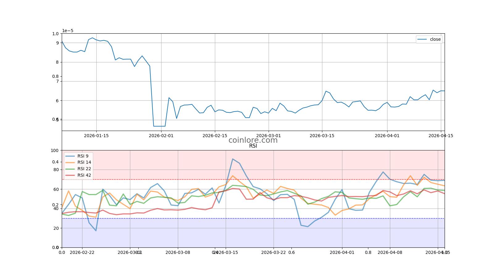 Loon Network RSI indicator