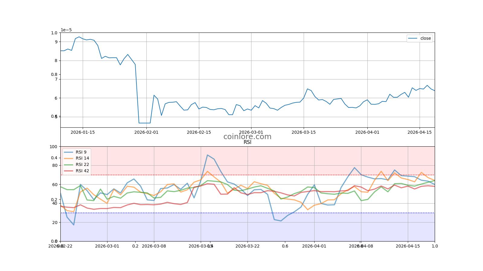 Loon Network RSI indicator