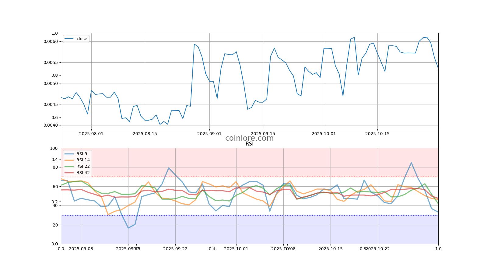 Loopring [NEO] RSI indicator
