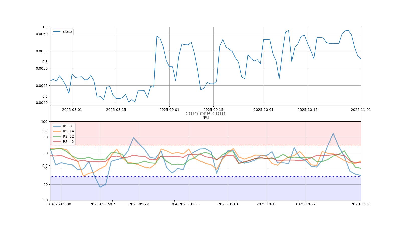 Loopring [NEO] RSI indicator