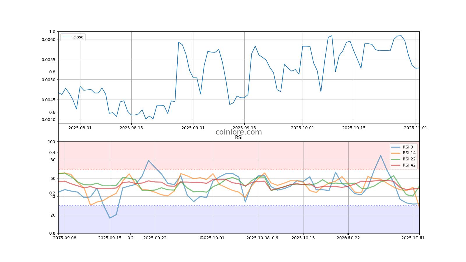 Loopring [NEO] RSI indicator