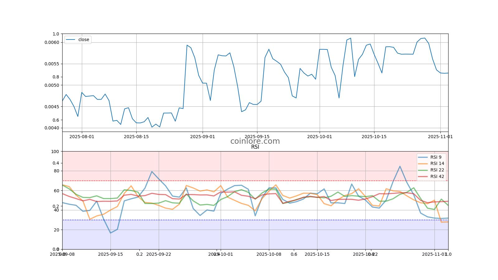 Loopring [NEO] RSI indicator