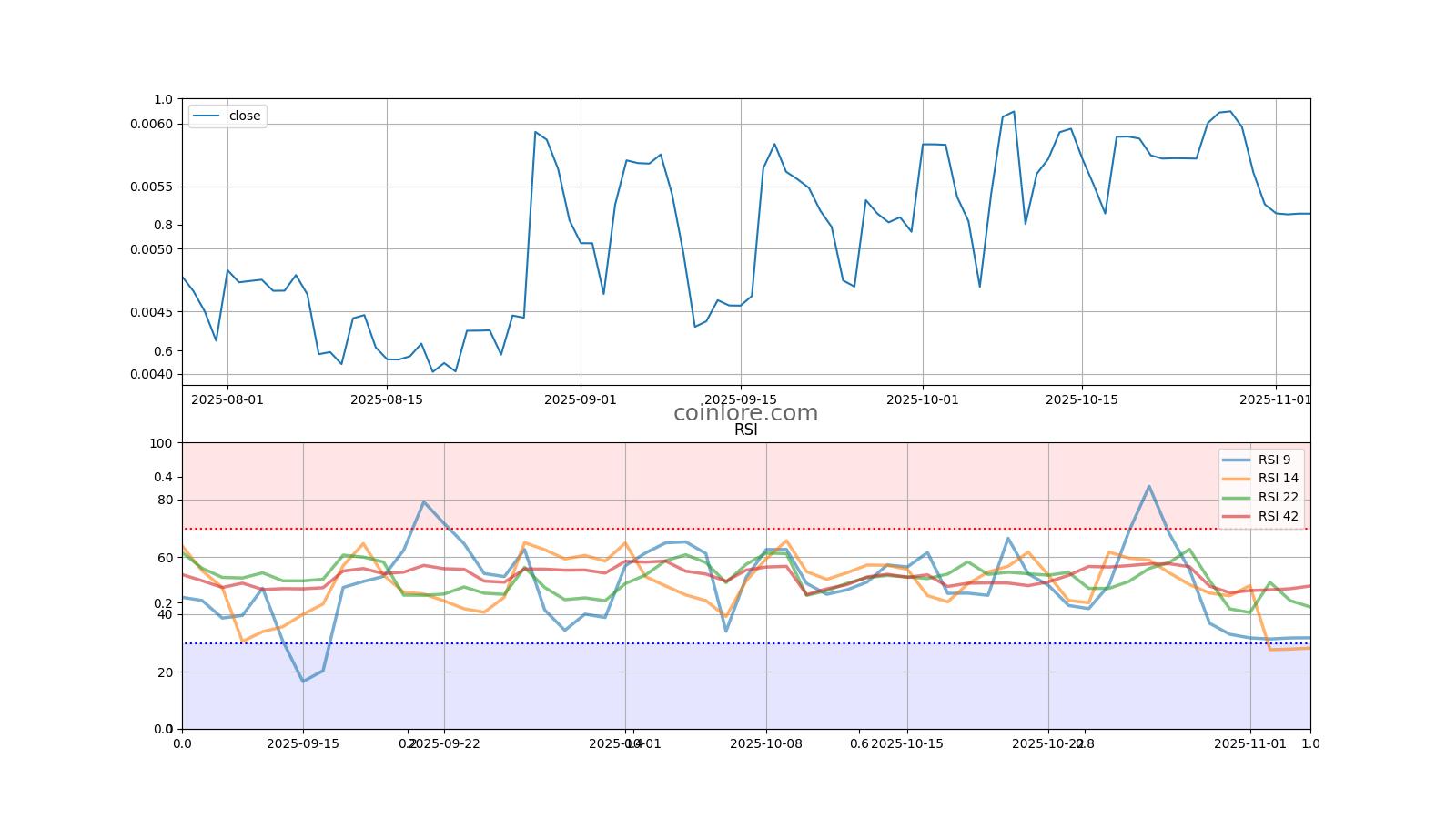 Loopring [NEO] RSI indicator