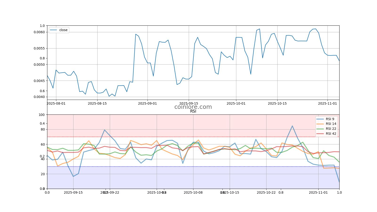 Loopring [NEO] RSI indicator