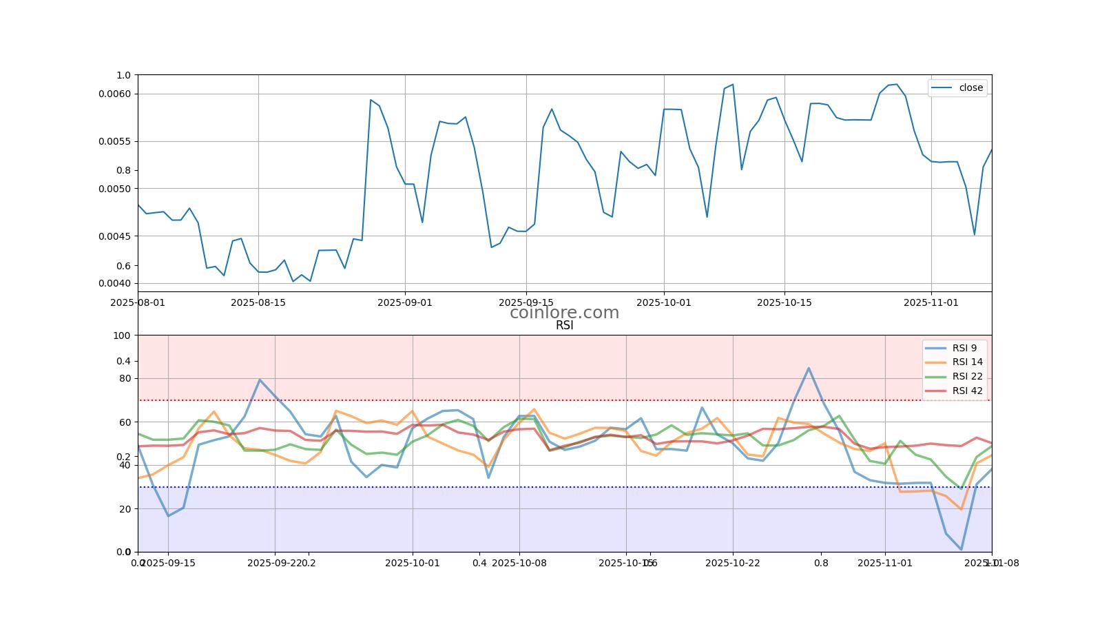 Loopring [NEO] RSI indicator