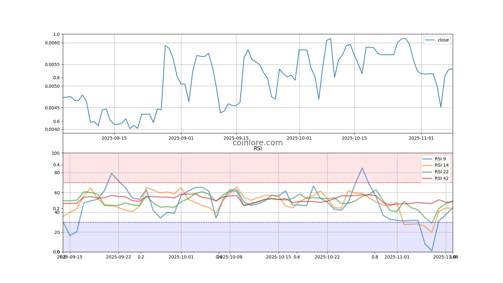 Loopring [NEO] RSI indicator