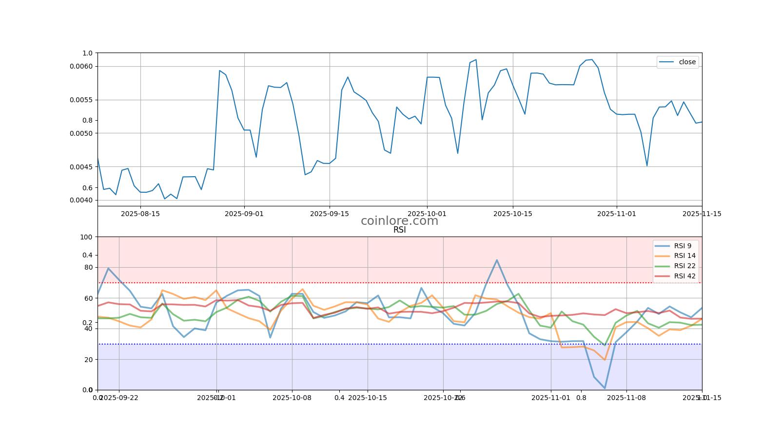Loopring [NEO] RSI indicator