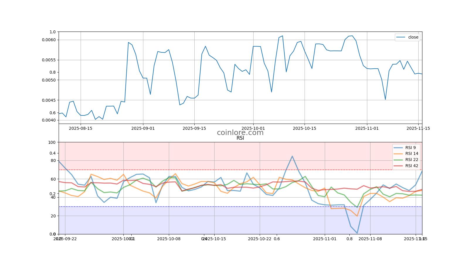 Loopring [NEO] RSI indicator