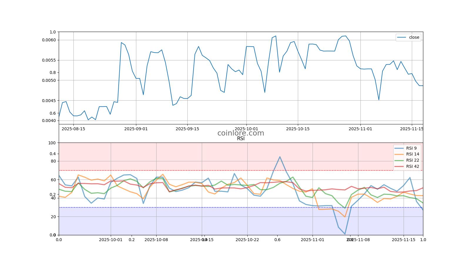Loopring [NEO] RSI indicator