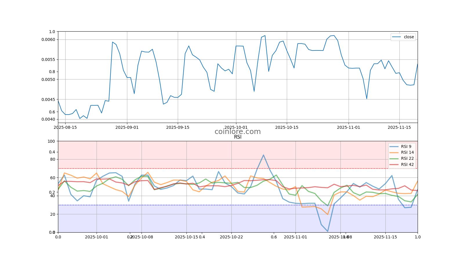 Loopring [NEO] RSI indicator