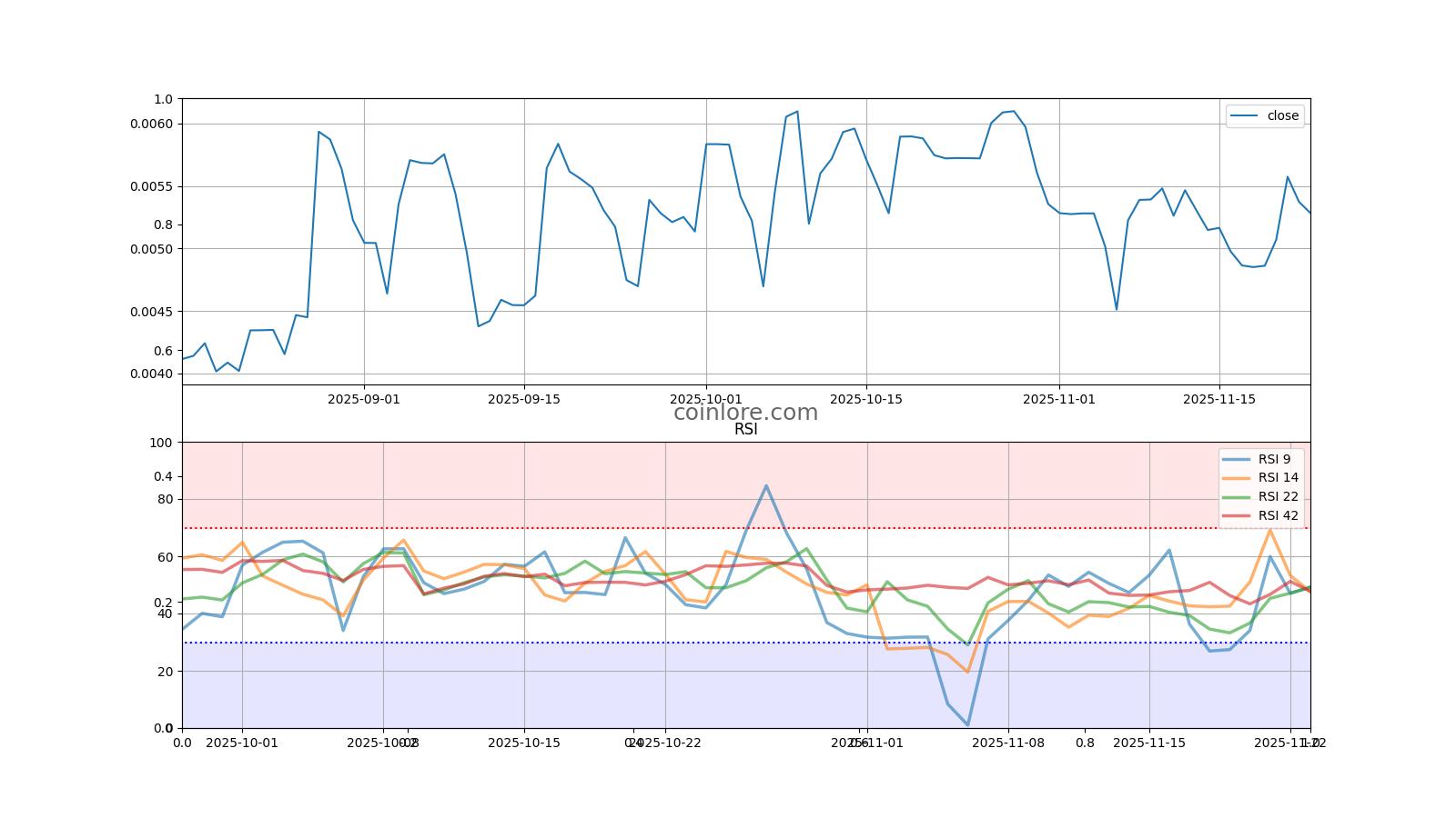 Loopring [NEO] RSI indicator