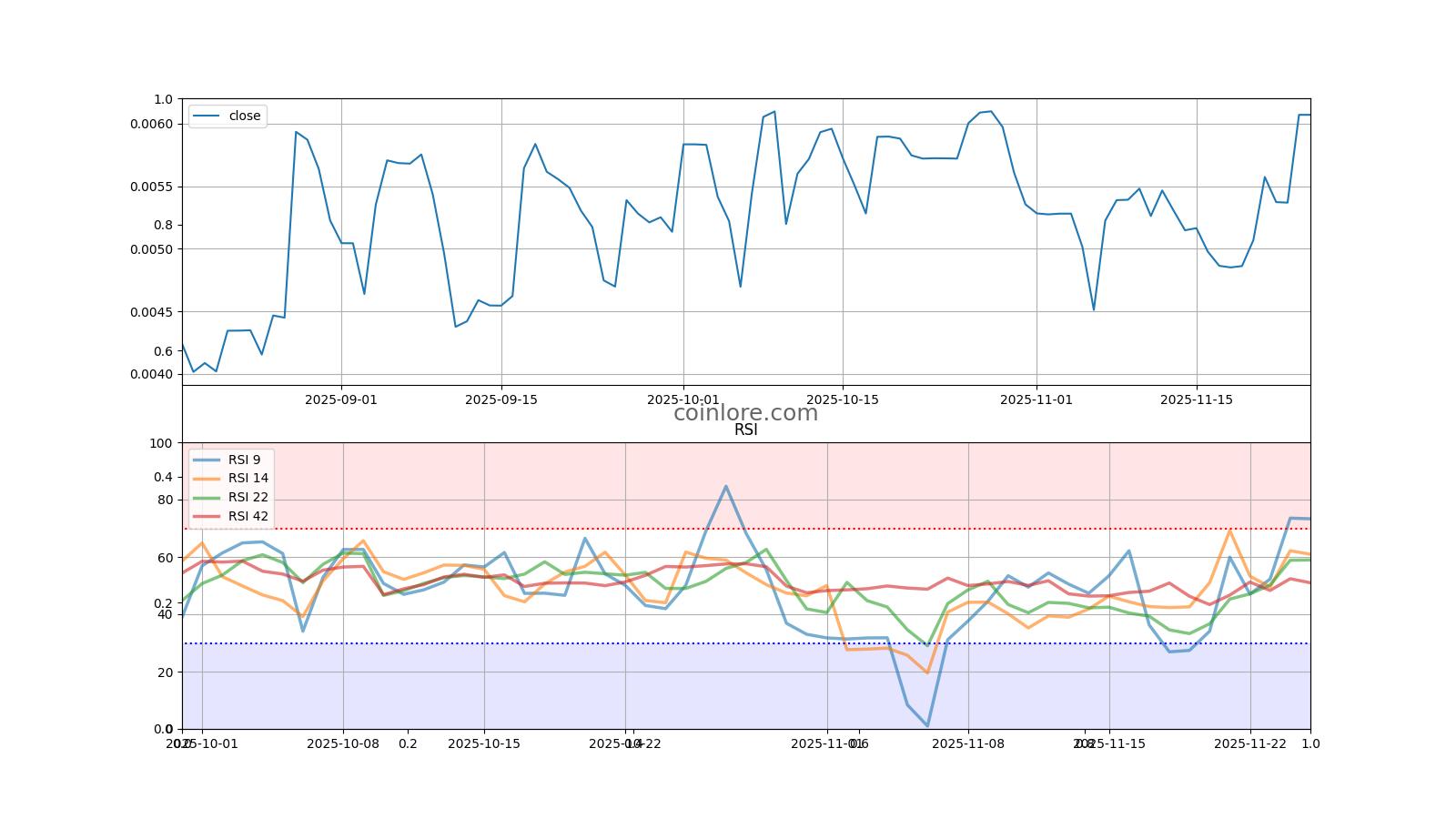 Loopring [NEO] RSI indicator