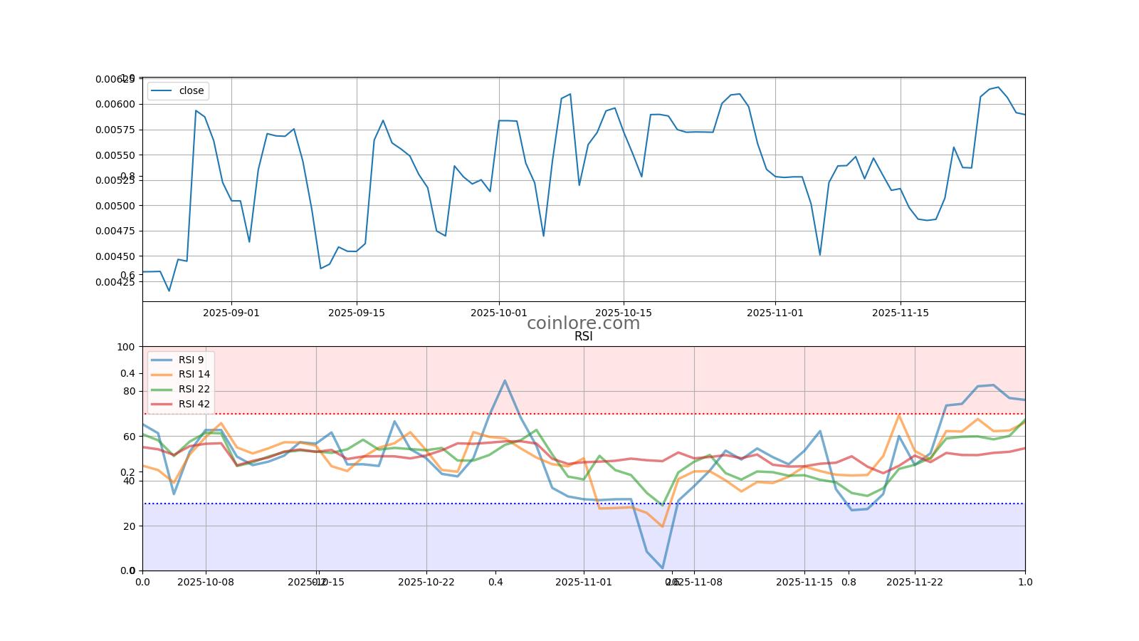 Loopring [NEO] RSI indicator