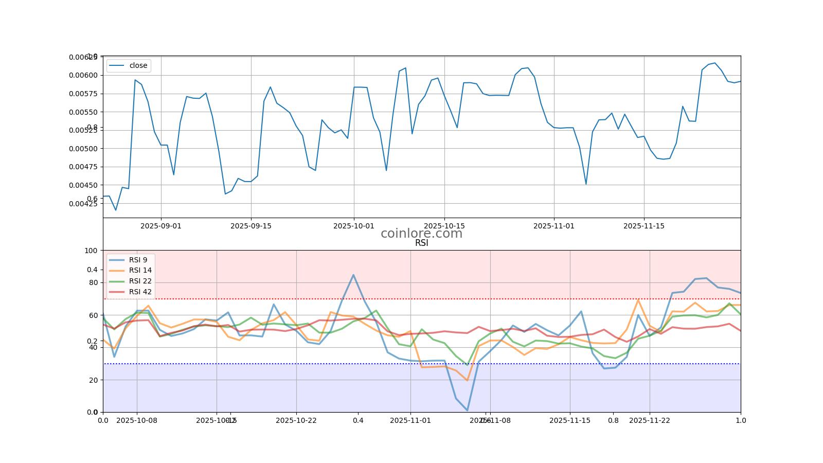 Loopring [NEO] RSI indicator