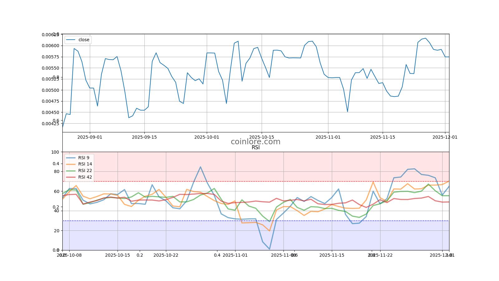 Loopring [NEO] RSI indicator