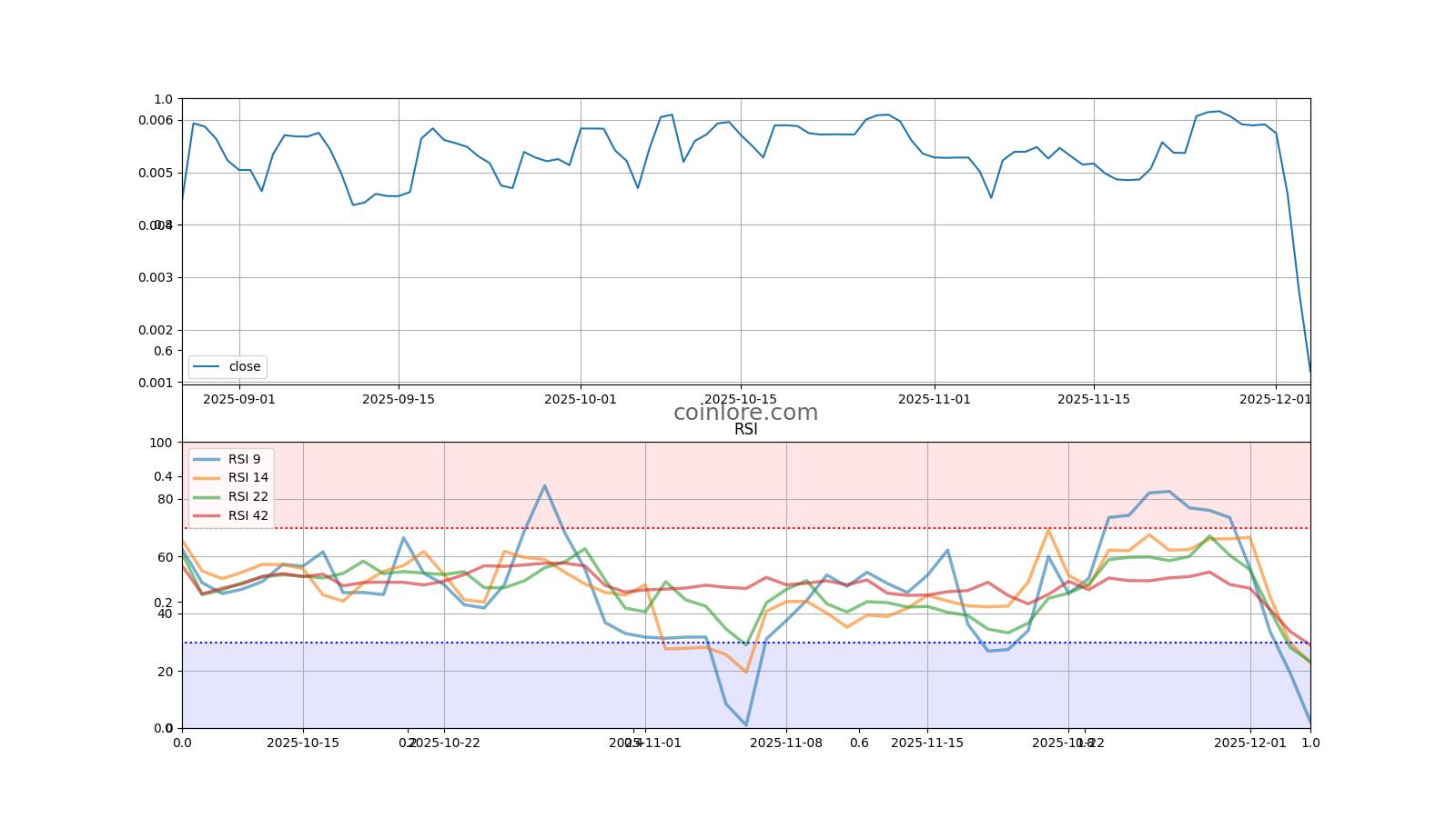 Loopring [NEO] RSI indicator