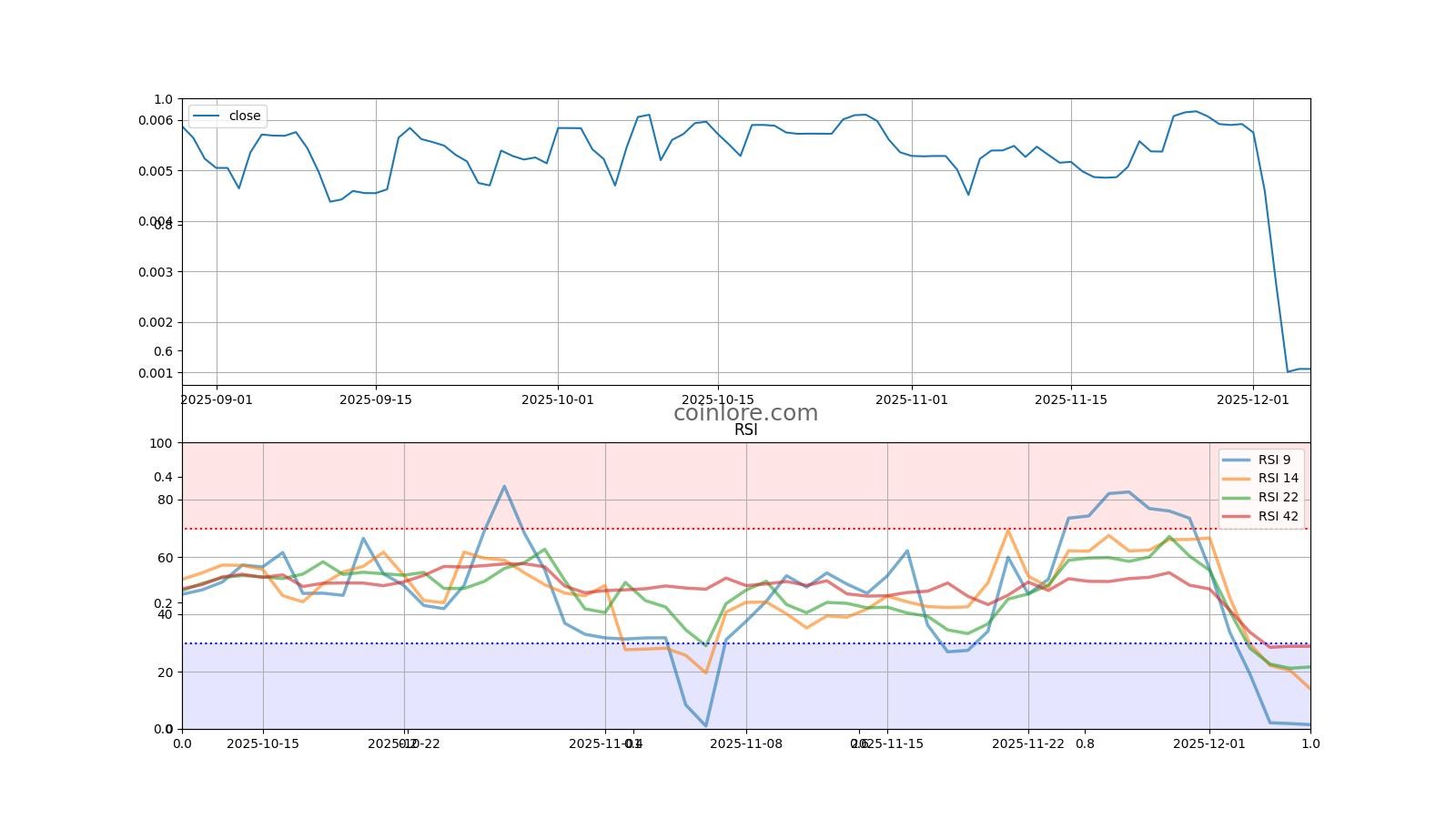 Loopring [NEO] RSI indicator