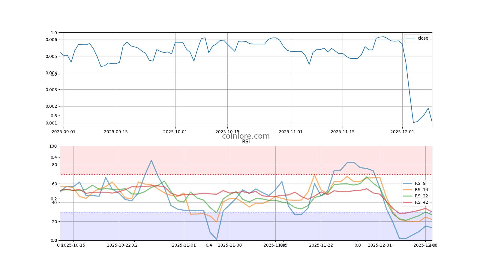 Loopring [NEO] RSI indicator