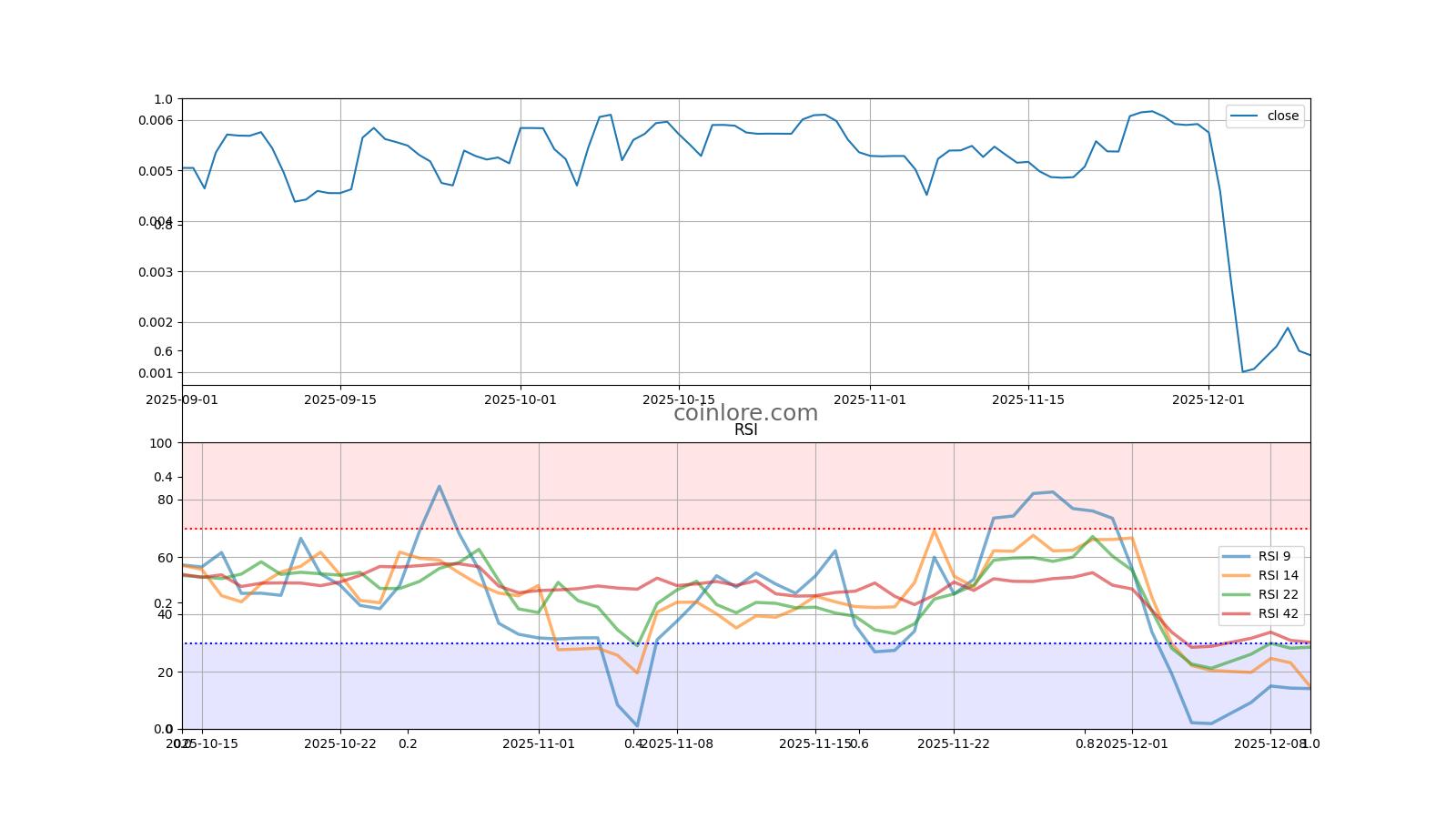 Loopring [NEO] RSI indicator