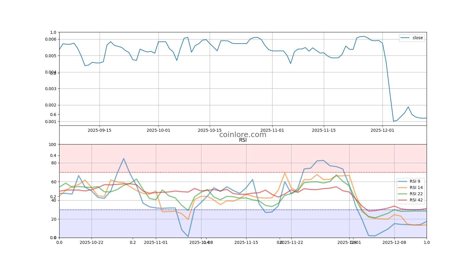 Loopring [NEO] RSI indicator