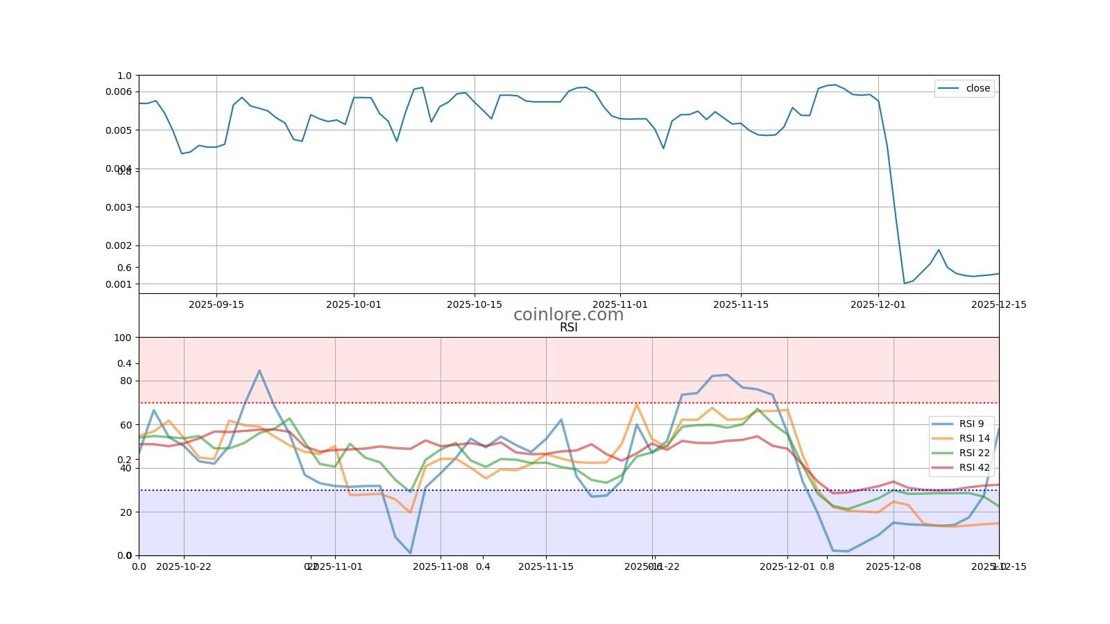 Loopring [NEO] RSI indicator