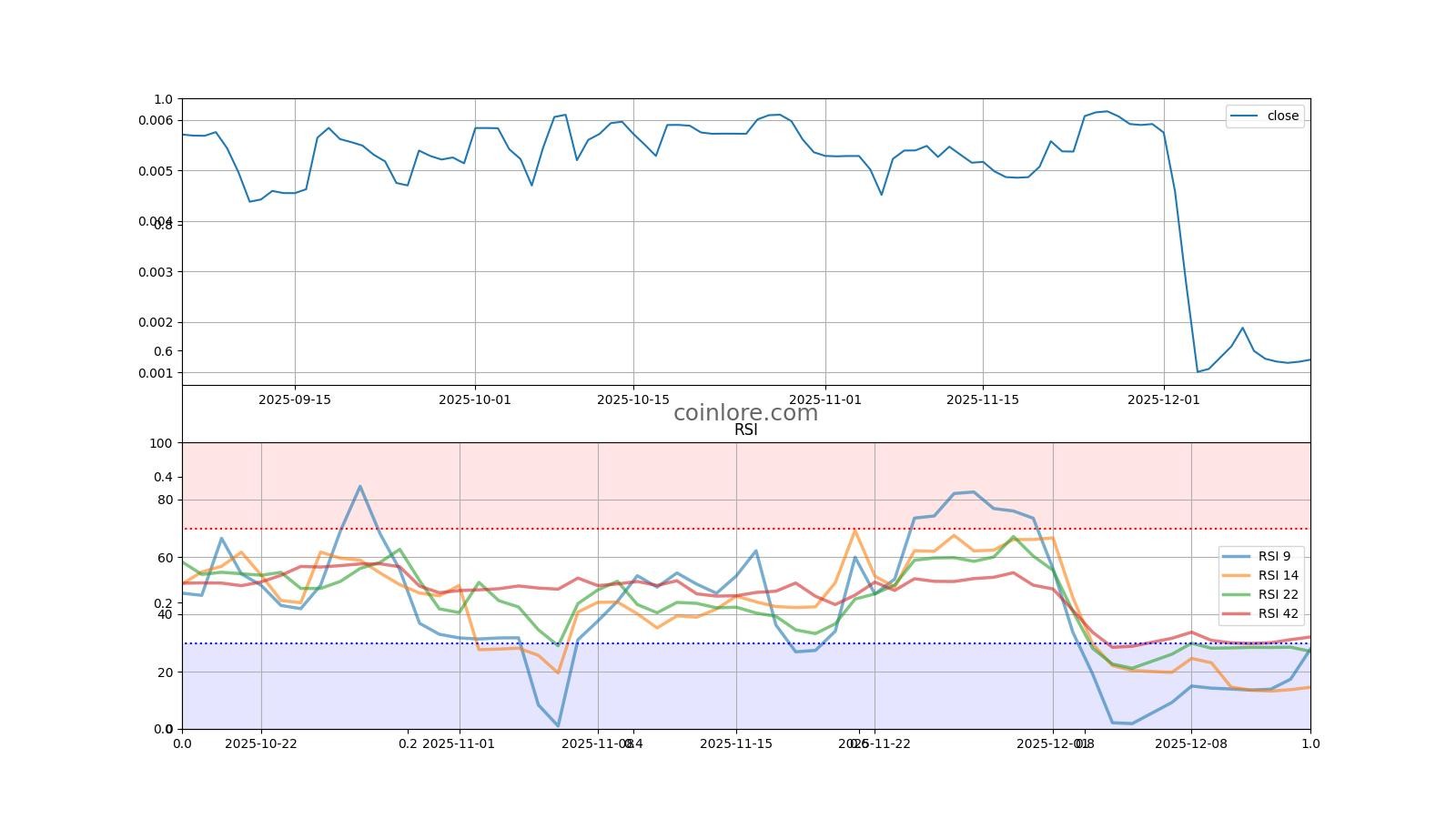 Loopring [NEO] RSI indicator
