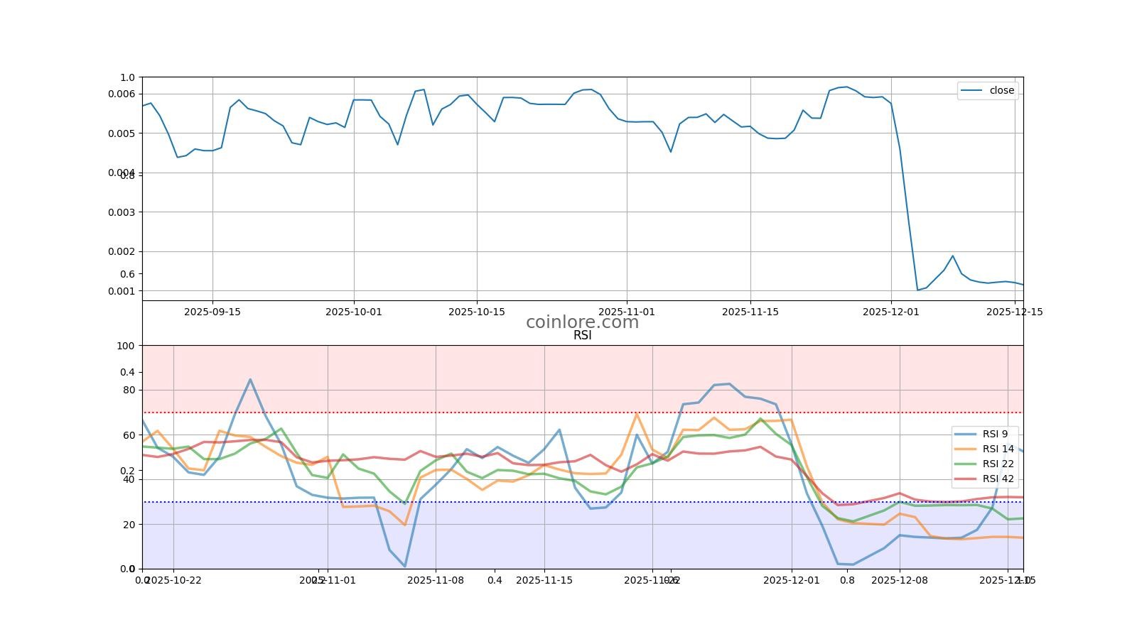 Loopring [NEO] RSI indicator