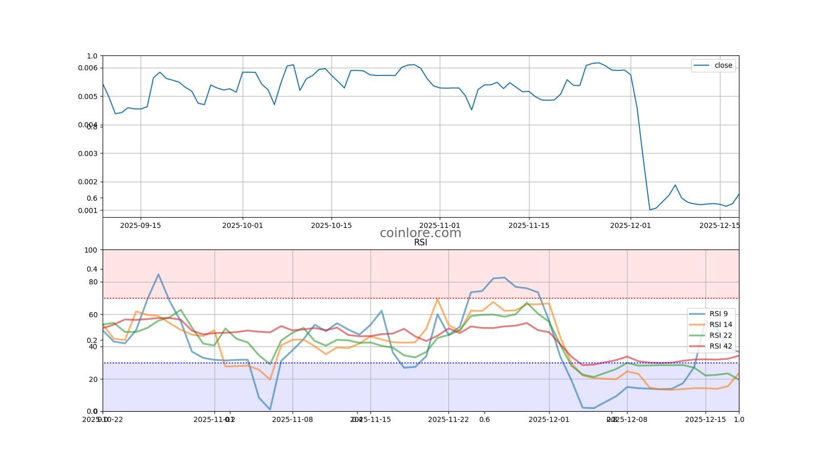 Loopring [NEO] RSI indicator