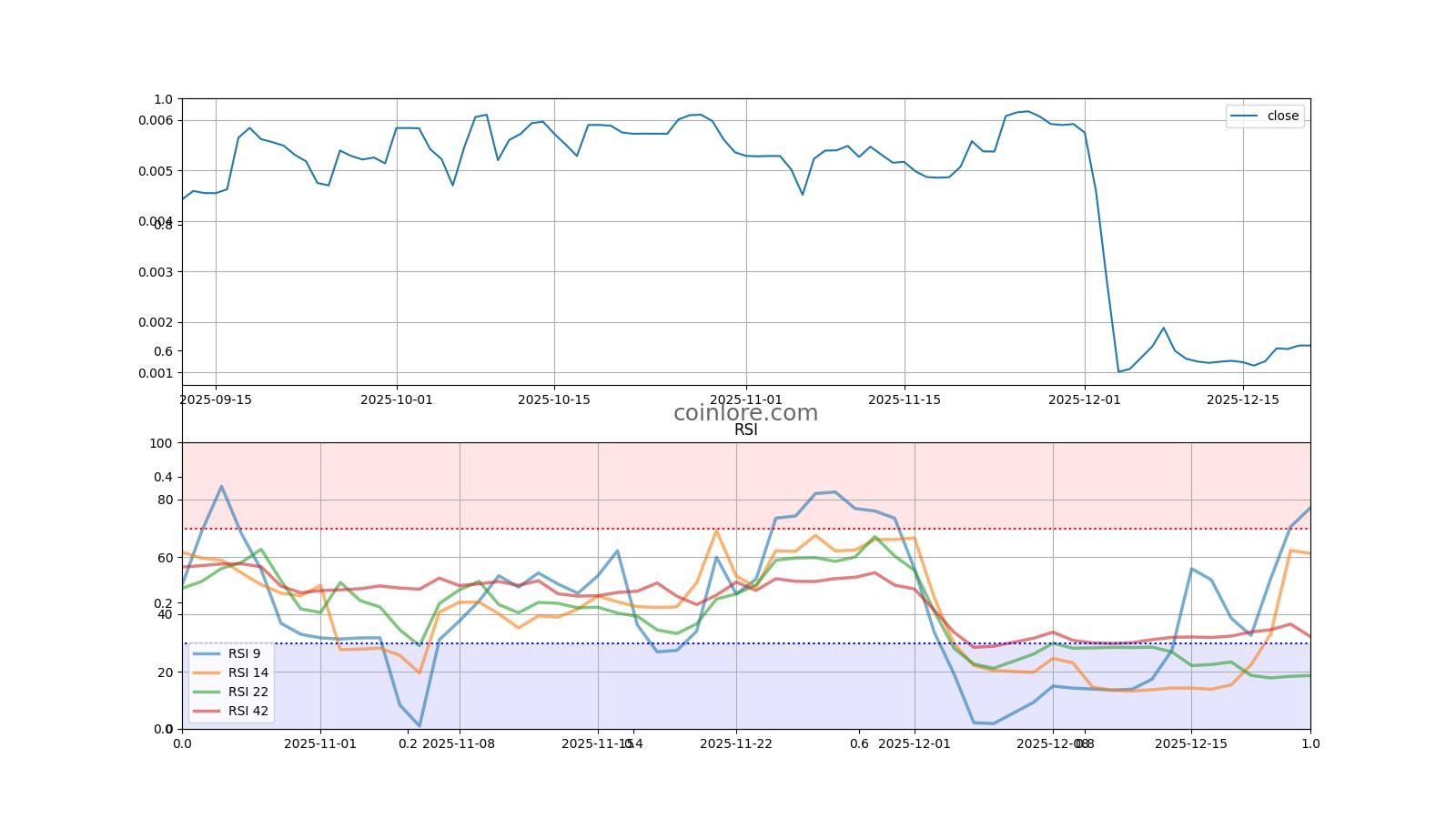 Loopring [NEO] RSI indicator