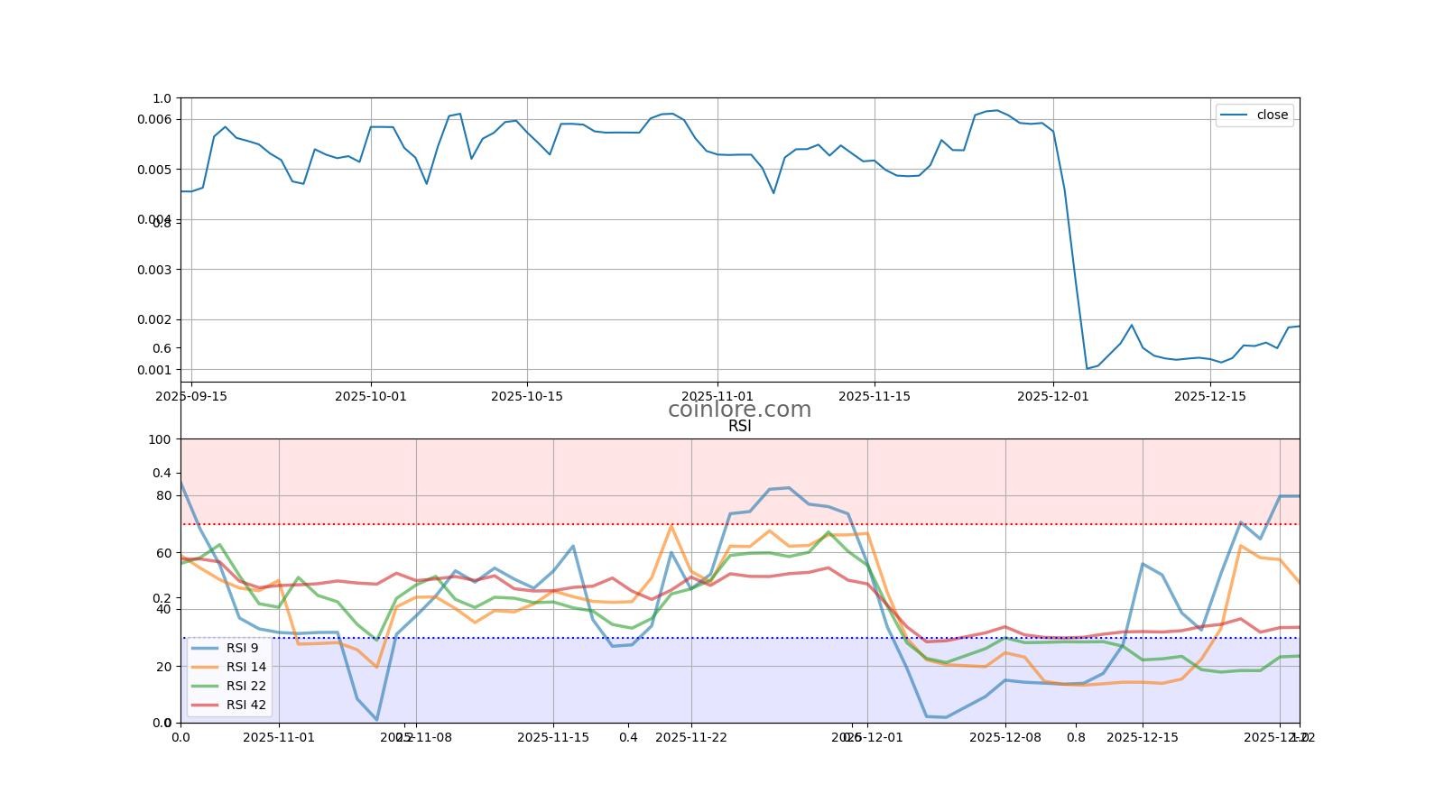 Loopring [NEO] RSI indicator
