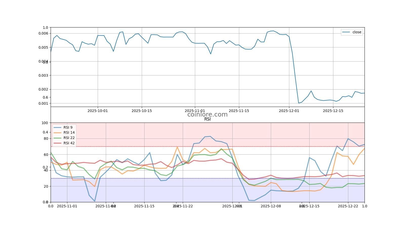 Loopring [NEO] RSI indicator