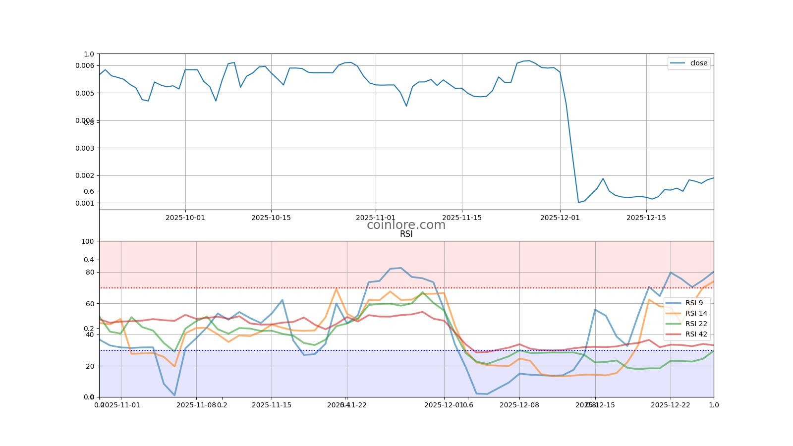 Loopring [NEO] RSI indicator