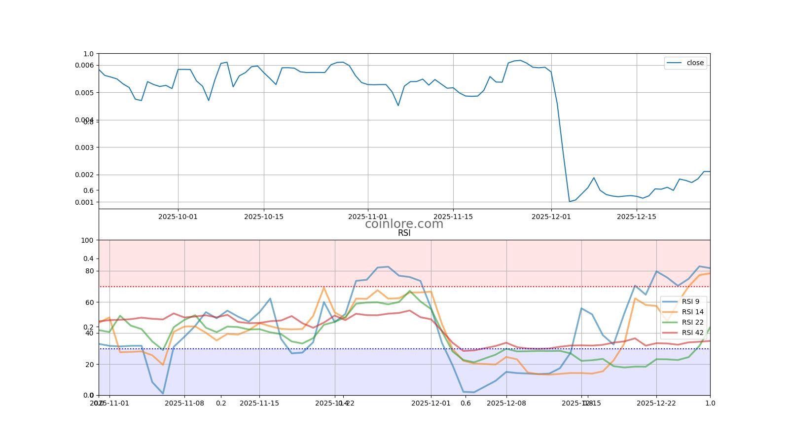 Loopring [NEO] RSI indicator